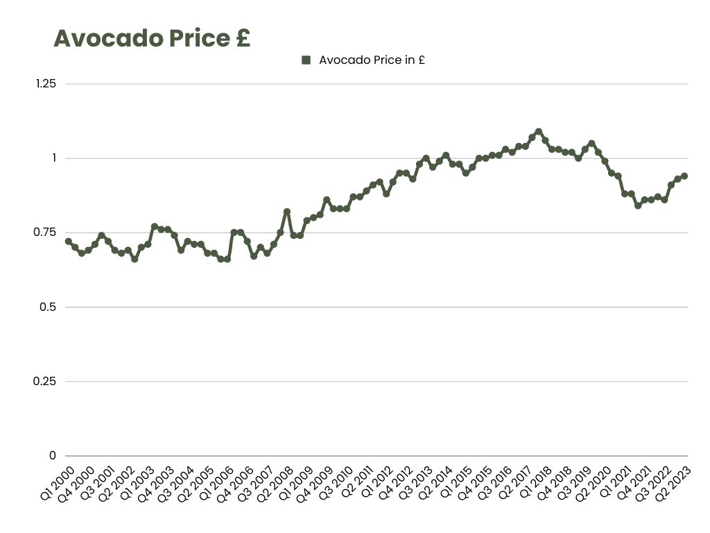 Avocado:House Deposit Index: The Impact of Avocado Prices on Saving for a House.